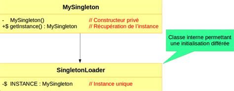Implémentation Du Pattern En Java Singleton Avec Lazy Loading