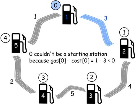 【leetcode】14 加油站 灰信网（软件开发博客聚合）