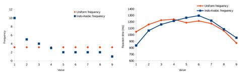 Frequencies Of The Specific Values Left And Response Latencies For