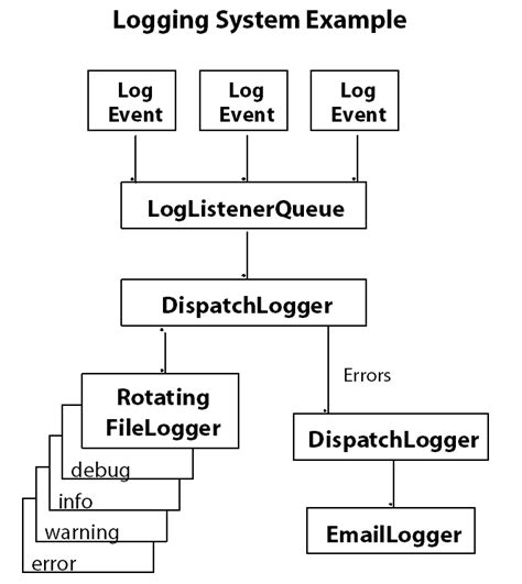 Designing Logging Systems