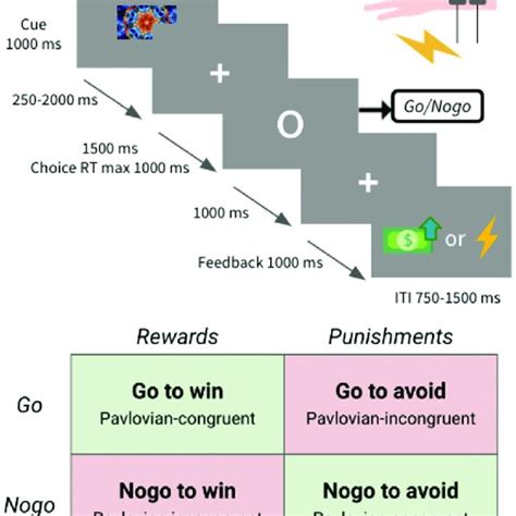 Orthogonalized Gono Go Task Four Types Of Stimuli Were Presented Two Download Scientific