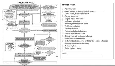 Checklists Critical Care Northampton
