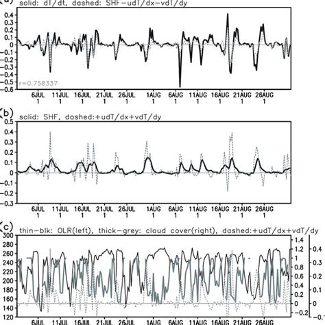 Time Series Of A Local Tendency Of Vertically Integrated Temperature
