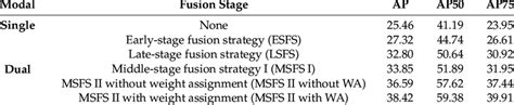 Comparison Of Detection Performance Using Different Data Fusion