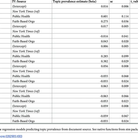 Structural Topic Modeling Regression Results Download Scientific Diagram