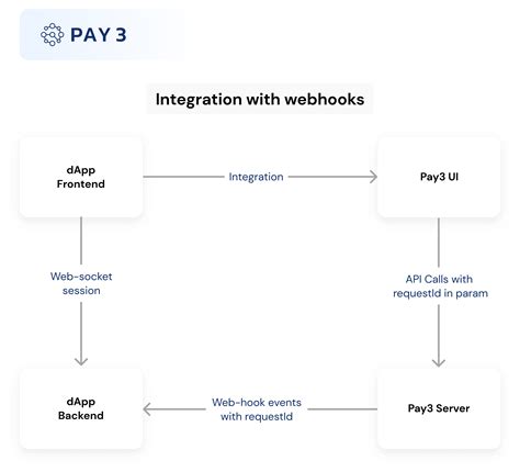 Webhooks Pay3 Documentation