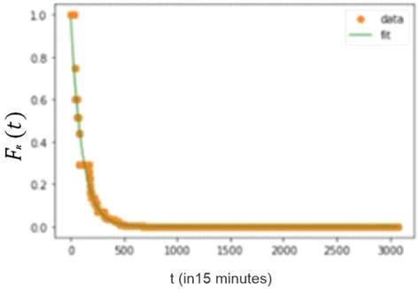 Fitting Data With Kaplan Meier Estimator Download Scientific Diagram