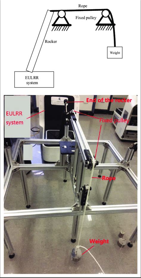 Experimental Platform For Estimating External Force Download Scientific Diagram