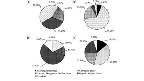 Sequential Extraction Results A For SA Before And B After Download Scientific Diagram
