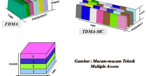 Multiple Access Fdma Tdma Cdma