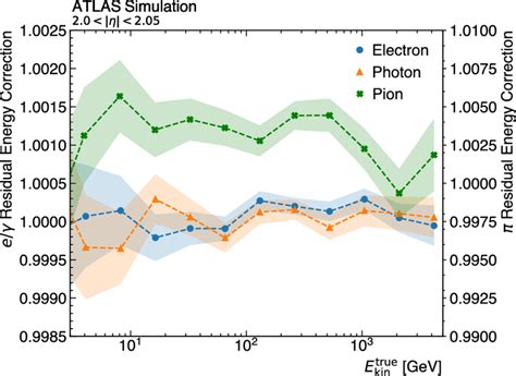 Residual Energy Response Correction Factors As A Function Of The True Download Scientific