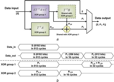 Energy‐efficient Ldpc Codec Design Using Cost‐effective Early