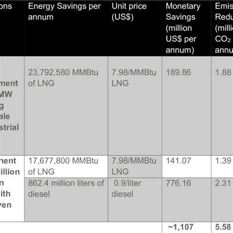 Energy Saving And Emission Reduction Potential Of Selected Technologies