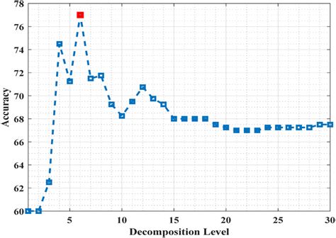 Classification Accuracy With Respect To Decomposition Level Using Download Scientific Diagram