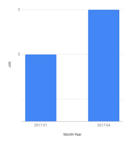 Jquery Y Axis Values In Google Column Chart Showing In Reverse Order Stack Overflow