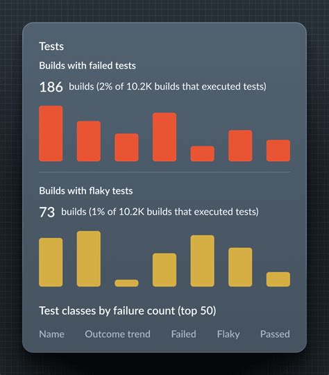 Develocity Flaky Test Detection Get Rid Of Flaky Tests Gradle