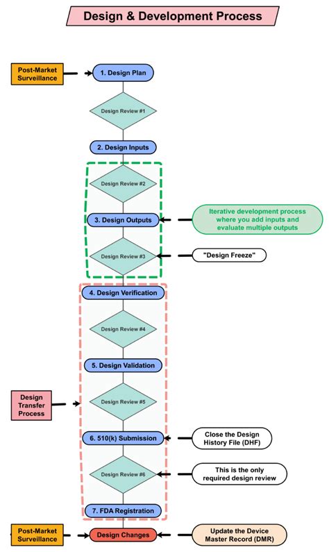 Design Controls Implementation