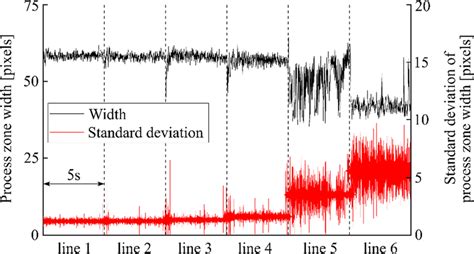 Process Zone Width And Its Standard Deviation During Cutting With Download Scientific Diagram