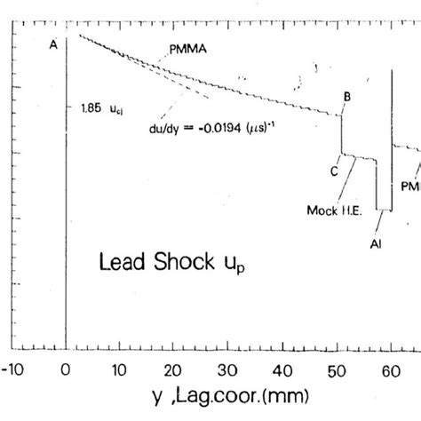 Schematic Of Lens A Accepter Explosive B Plastic Wave Shaper C Download Scientific Diagram
