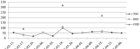 Concentrations Of Toc Doc And Cod In The Effluent From The Mbbr During