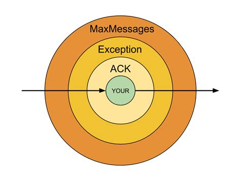 Rabbitmq Publish Consume And Retry Messages By Romain Pierlot