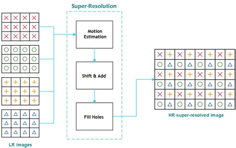 General Diagram Of The Super Resolution Approach 10 Download Scientific Diagram
