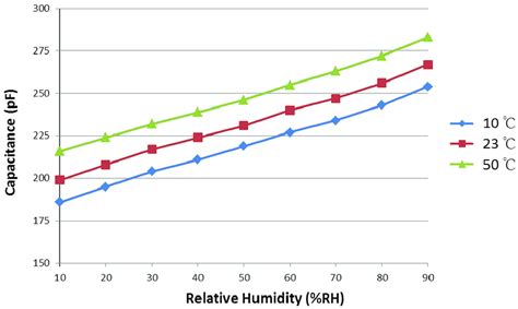 Temperature Dependence Of The Humidity Sensor Measured At 10 °c 23 ° Download Scientific