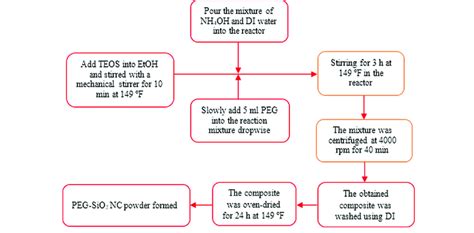 Synthesis Process Of Peg Sio 2 Nc Download Scientific Diagram