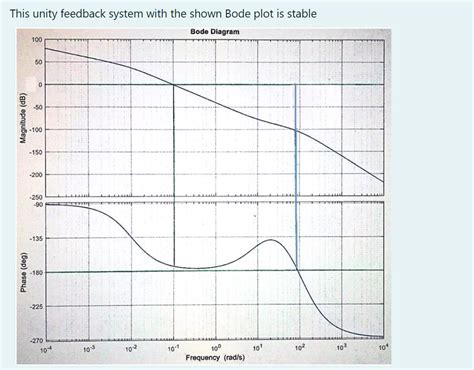 Solved This Unity Feedback System With The Shown Bode Plot