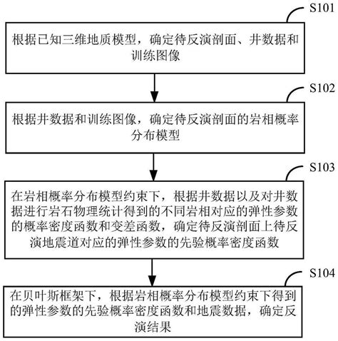 Seismic Stochastic Inversion Method And Device Based On Multi Point Geostatistical Prior