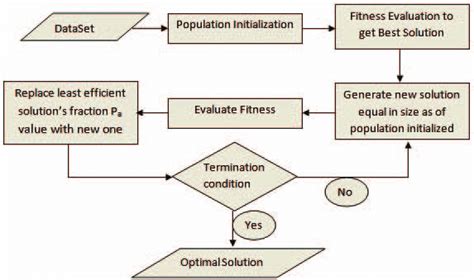 Flowchart Of The Proposed GCS Clustering Method Download Scientific Diagram