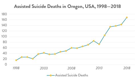 Euthanasia And Assisted Suicide Deaths Increase Every Year Defendnz