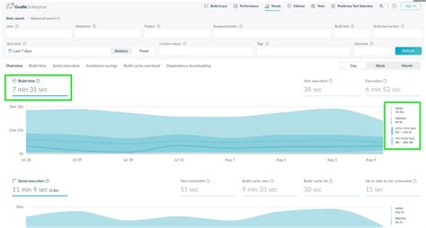 Top 3 Developer Productivity Engineering Metrics Provided By Develocity Develocity