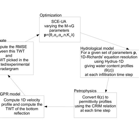 Flow Diagram Of The Inversion Procedure Sce Ua Shuffled Complex