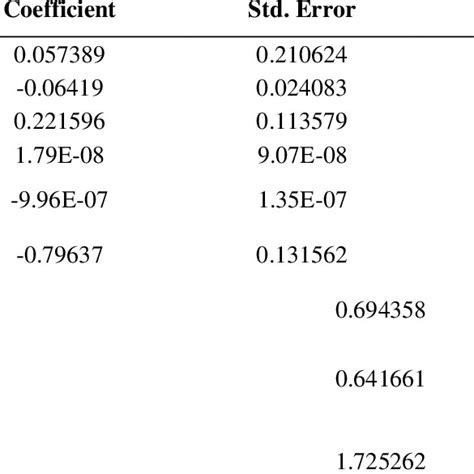 Ardl Error Correction Regression Result Dependent Variable Ggdp