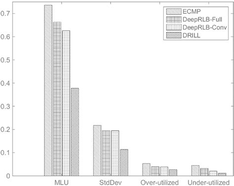 The Average Load Balancing Metrics For The First Non‐stationary