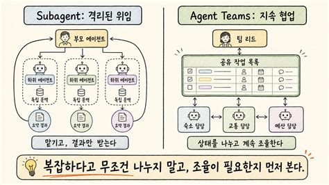 29 부록 E Subagent와 Agent Teams를 구분하는 법 하네스 엔지니어링 백과사전