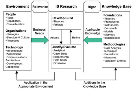 Design Science Framework Proposed By Hevner Et Al 2004 Download
