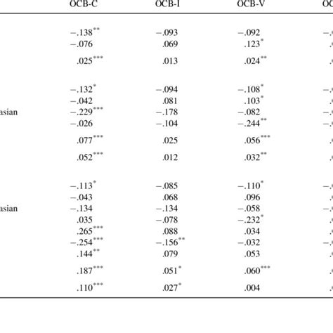 Summary Of Hierarchical Regressions Predicting Ocb Dimensions