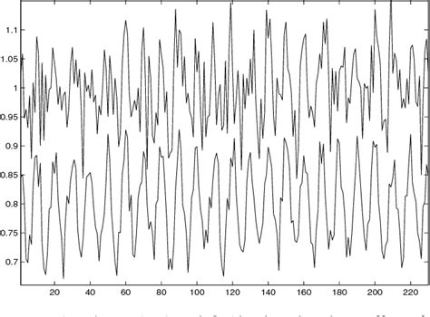 Figure 1 From Analysis Of The T Wave Alternans Phenomenon With Ecg Amplitude Modulation And