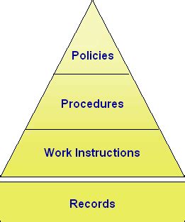 What Is The Difference Between Policy Process Procedure SOP Or Work