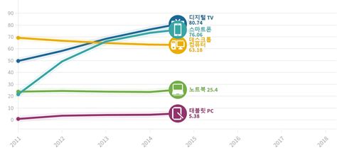 미디어통계포털
