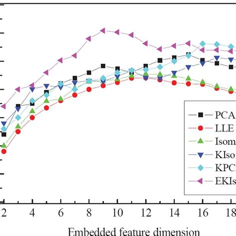 Emotion Recognition Accuracy Vs The Embedded Feature Dimension Download Scientific Diagram