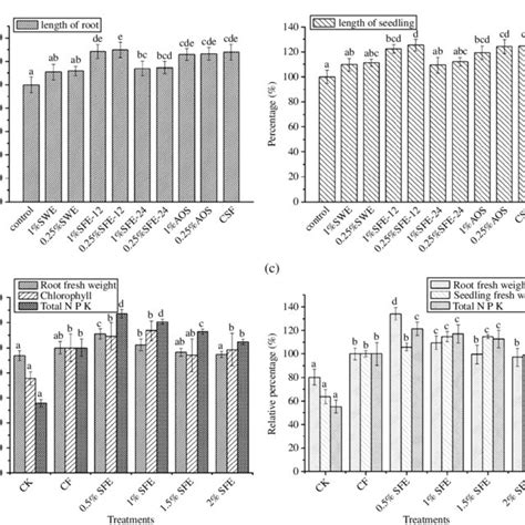 3 Beneficial Effects Of Seaweed Fermentation Extract And Its Derivative Download Scientific