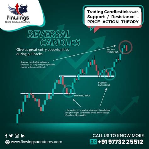 Trading Candlesticks A Guide To Support And Resistance In Price Action Theory