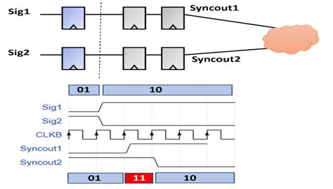 Dynamic CDC Verification Samsung Case Study Meridian CDC