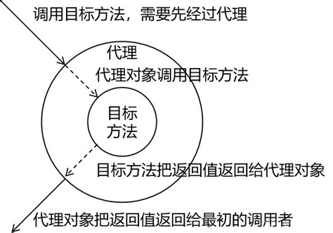 一篇文章搞懂spring6框架aop的场景模拟、代理模式、相关术语注解与基于xml的aop详解尚硅谷笔记尚硅谷 面向切面 Aop笔记