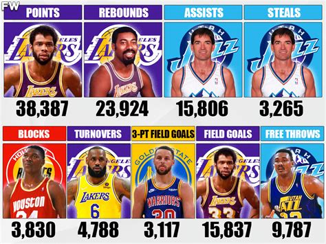 Nba Players Who Are All Time Leaders In Major Stat Categories Fadeaway World