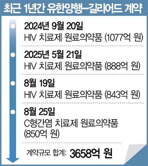 8월에만 1700억 공급계약···유한양행 길리어드 20년 동맹 계속