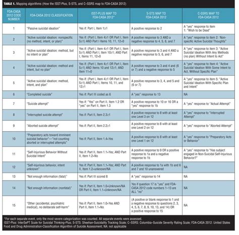 Comparative Validation Of The S Sts The Isst Plus And The Cssrs For
